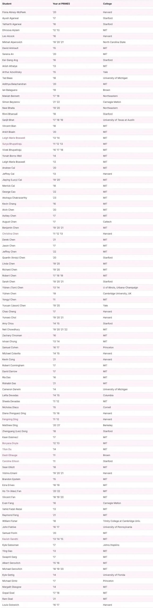 MIT PRIMES 2025 Application Guide | Ivy League Back Garden Program